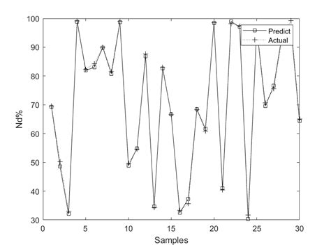 prediction model result of wavelet neural network download scientific diagram