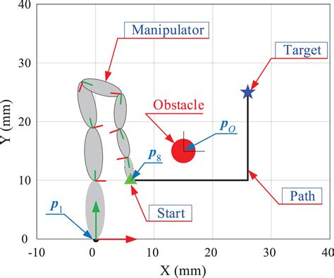 collision free kinematics for hyper redundant manipulators in dynamic scenes using optimal