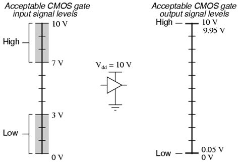 3 10 Logic Signal Voltage Levels