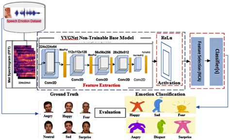 applied sciences free full text robust feature selection based speech emotion classification