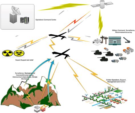 an illustration of unmanned aerial vehicles uavs application scenario download scientific