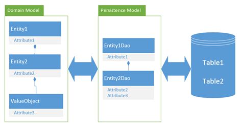 Having The Domain Model Separated From The Persistence Model
