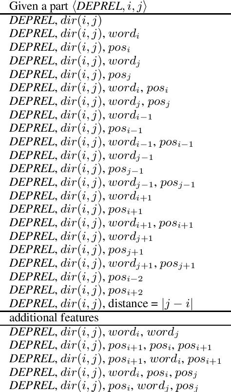 table 2 from maximum spanning tree algorithm for non projective labeled dependency parsing