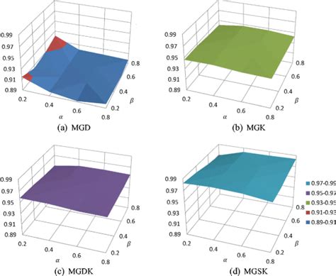 performance versus the parameters of mf with difference event download scientific diagram