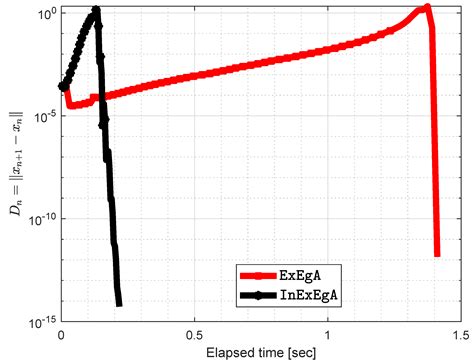 mathematics free full text a weak convergence self adaptive method for solving