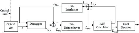 iterative decoding scheme of a bicm id system download scientific diagram