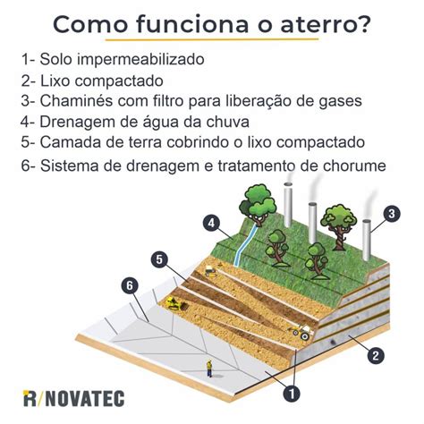IMPLANTAÇÃO DE ATERRO SANITÁRIO No Rio de Janeiro