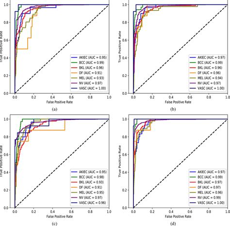 ROC Curves With AUC Scores For Multiclass Skin Lesion Classification On