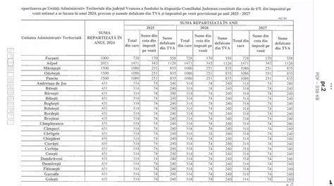 VIDEO Repartizarea pe UAT urile din Vrancea a fondului la dispoziția