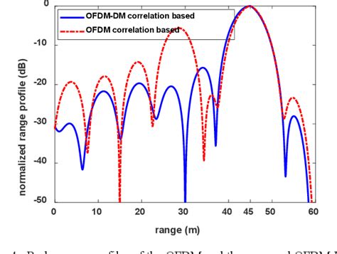 figure 4 from radar performance of the ofdm directional modulation waveforms for joint radar