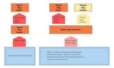Tigress Yoga Grundausbildung Std Yoga Day Yoga In Z Rich