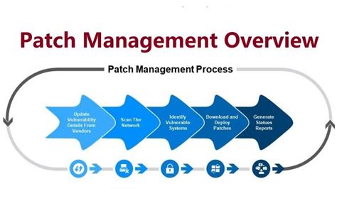Steps To An Efficient And Effective Patch Management Process
