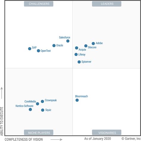 Key Takeaways From Gartners 2021 Magic Quadrant For Digital Experience