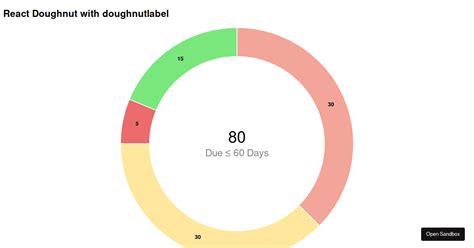 React Chartjs Doughnut Pie Chart Forked Codesandbox