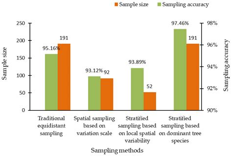 forests free full text sampling estimation and optimization of typical forest biomass based