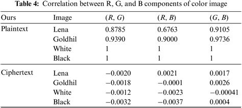 cmc free full text a novel 2d hyperchaotic with a complex dynamic behavior for color image