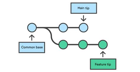 3 Way Merge Or Merge Commit Why Is It Better Than A 2 Way Merge