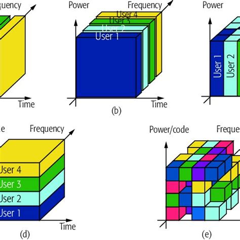pdf toward the standardization of non orthogonal multiple access for next generation wireless