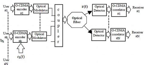 direct sequence optical code division multiple access ds ocdma receiver structures for