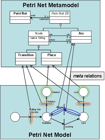 model driven engineering mde modèles métamodèles métamétamodèles méta urbanisation
