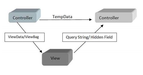 passing data in asp mvc application