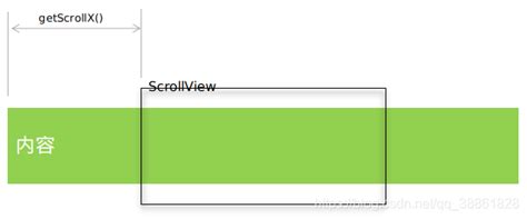 android，自定义scrollview、scroller的基本使用 scrollview onoverscrolled csdn博客