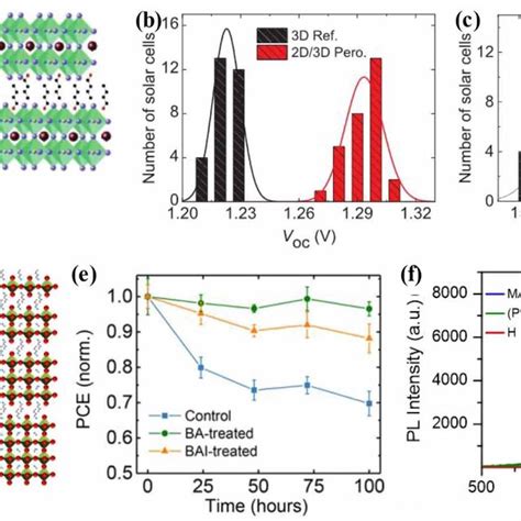 2D 3D Perovskite Heterostructures A Schematic Of The Solar Cell
