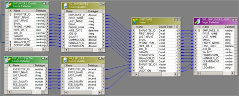 Learning Informatica Powercenter X