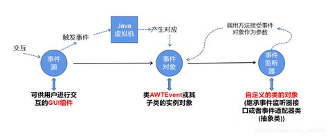 剖析知识点：java事件适配器类与事件监听器接口的细节问题 事件适配器和事件监听器执行效率 csdn博客