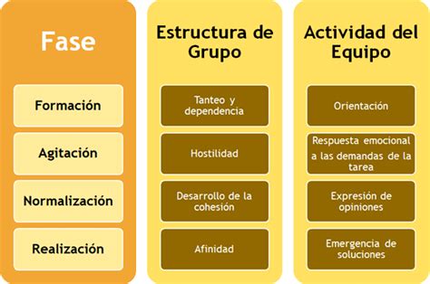 Las Etapas De Desarrollo Del Trabajo En Equipo