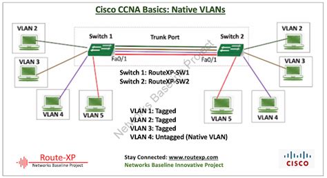 CCNA Basics V Introduction To Native VLANs Route XP