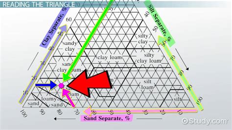 Soil Texture Triangle What Does Silt Mean Video Lesson