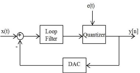figure 1 from design of a continuous time loop filter for ΔΣ modulators with excess loop delay