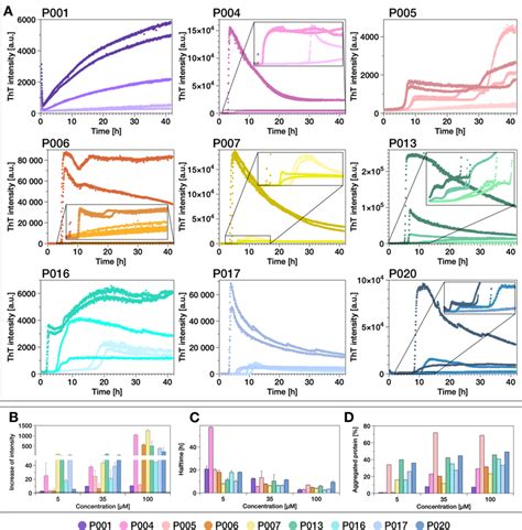 A Tht Fluorescence Aggregation Assay Of The Iglc Samples At Ph In The