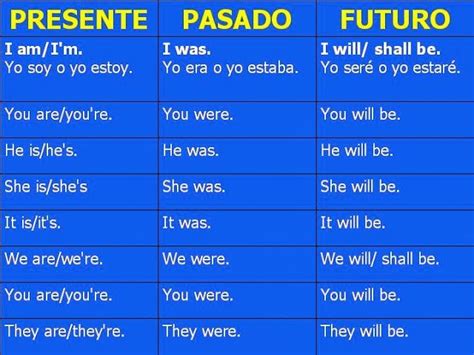 Verbo To Be Tiempos Verbales Y Estructura Mind Map