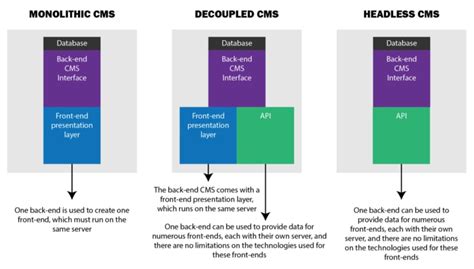 The Strategic Advantages Of Headless Web Design Sitepoint