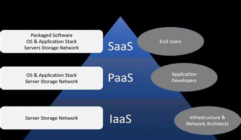 Cloud Service Models IaaS PaaS And SaaS Noor Et Al 2018