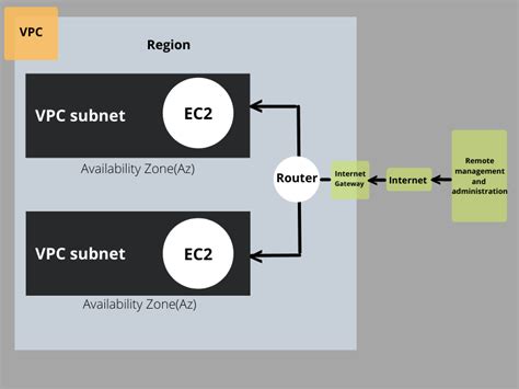 Amazon VPC Networking Components GeeksforGeeks