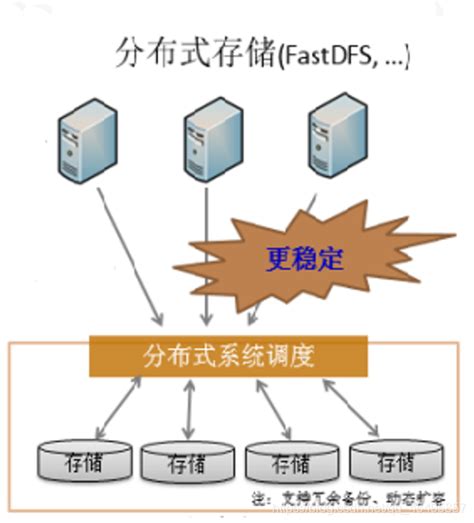 【dfs】先简单说说dfs分布式存储系统和fastdfs dfs存储 csdn博客