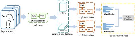 the architecture of the proposed triplet attention multiple download scientific diagram