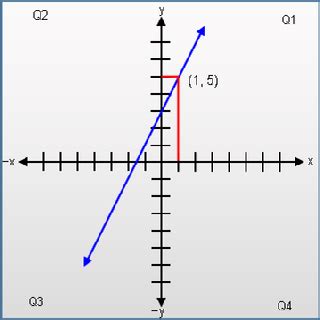 Linear Function Graph
