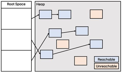 [java] jvm garbage collection