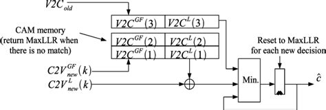 figure 5 from design of a gf 64 ldpc decoder based on the ems algorithm semantic scholar