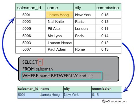 sql filter records using not in operator artofit
