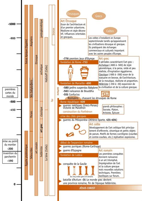 Comment Faire Une Frise Chronologique En Histoire Aper U Historique
