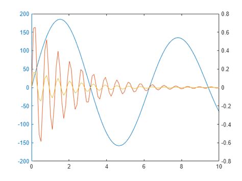 Not Recommended Create Graph With Two Y Axes Matlab Plotyy