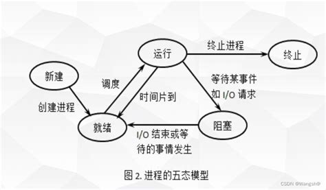 python 进程、线程、协程 python 进程 线程 协程 csdn博客