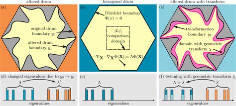 principle of transformation twinning for the eigenvalues Λ and download scientific diagram