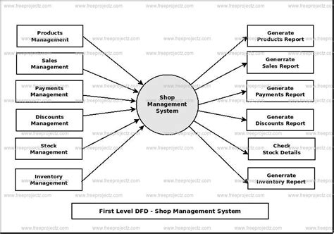 DIAGRAM Data Flow Diagram For Shop Management System MYDIAGRAM ONLINE