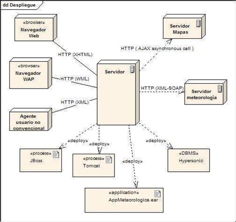 Ingenier A De Software Diagrama De Despliegue